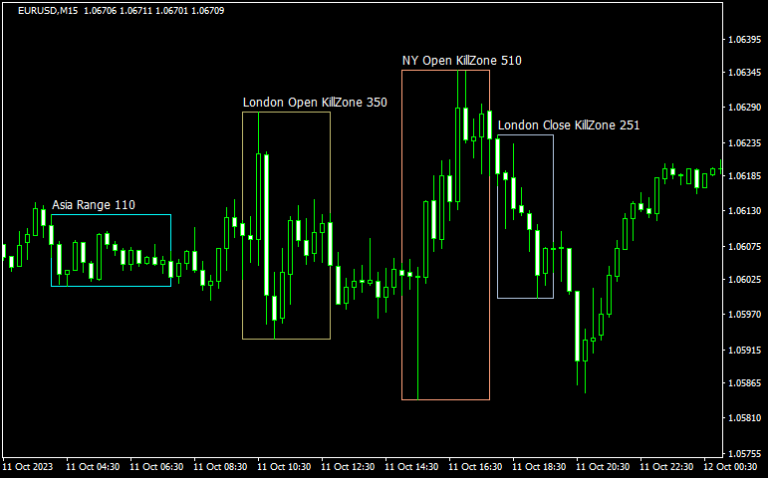 SMCトレーダー必見！「Kill Zone」の時間帯分析と攻略法！MT4インジもあるよ | 元FXコーチによるFX情報商材検証ブログ